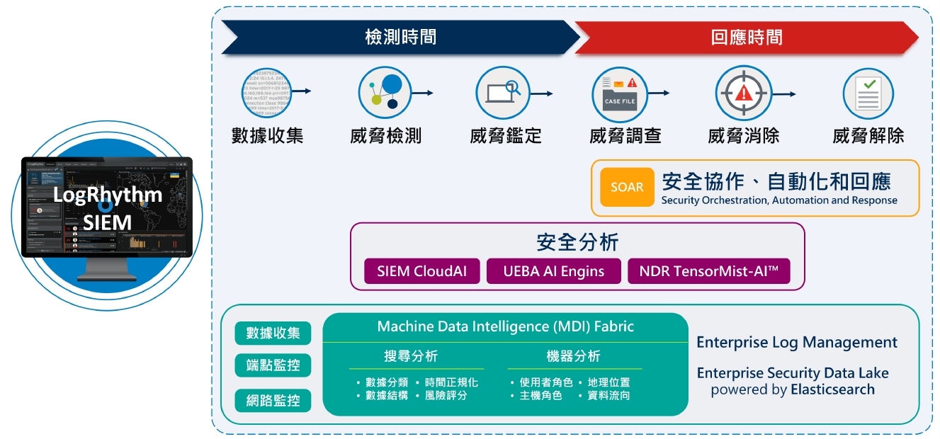 LogRhythm Ready to Defend｜ NextGen SIEM 解決方案介紹 - LogRhythm 解決方案 | 碩泰網通 ...