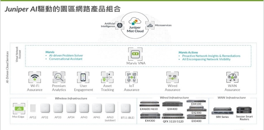 Juniper Mist AI化被動為主動 打造高品質網路環境的最佳助手 - 碩泰網通 最新資安消息 | 碩泰網通Netcore ...